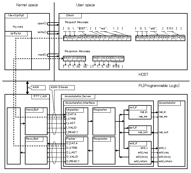 MessagePack-RPCを使ってFPGAを制御 #VHDL - Qiita