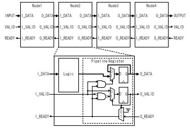 VALID 信号と READY 信号によるパイプライン制御 #FPGA - Qiita