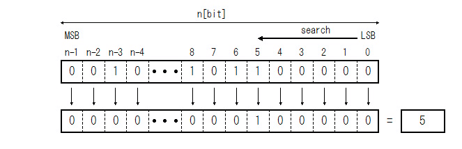 Vhdl で ビット幅を可変にできる Priority Encoder を書く Fpga Qiita