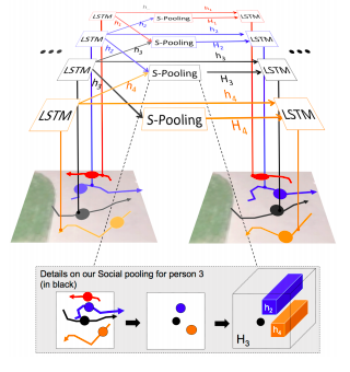 Social LSTM: Human Trajectory Prediction in Crowded Spaces を読んだ #Python - Qiita