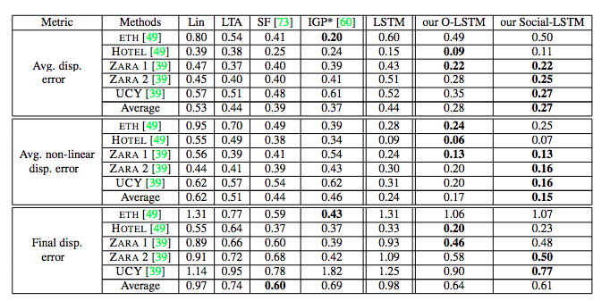 Social LSTM: Human Trajectory Prediction in Crowded Spaces を読んだ #Python - Qiita