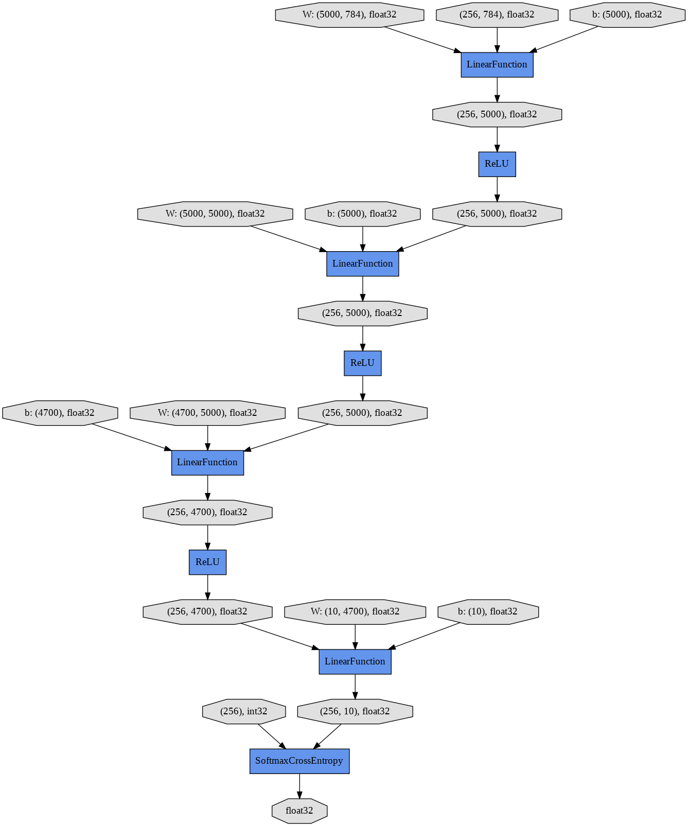 ChainerでFashion mnistのテスト精度を90%以上にする #Python - Qiita