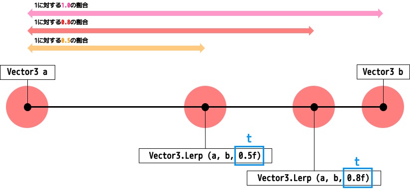 [Unity] Vector3.Lerpの使い方 #Unity - Qiita