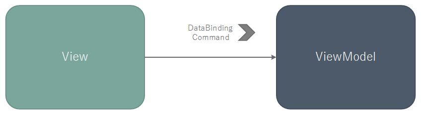 ViewModel から画面遷移するいくつかのパターン #C# - Qiita