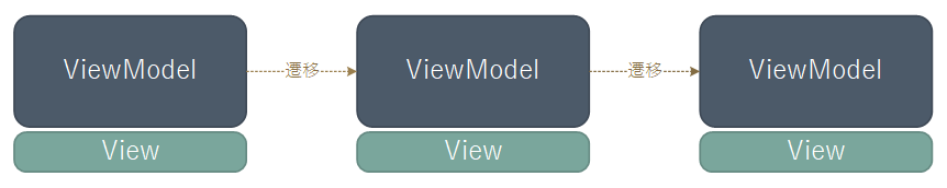 ViewModel から画面遷移するいくつかのパターン #C# - Qiita