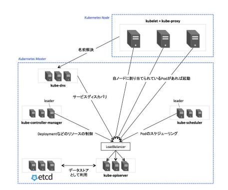 Kubernetes ：コンポーネントのアーキテクチャ #kubernetes - Qiita