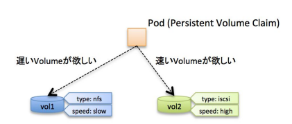 Kubernetes Storage: Volume/Persistent Volume/Persistent Volume Claimについ ...