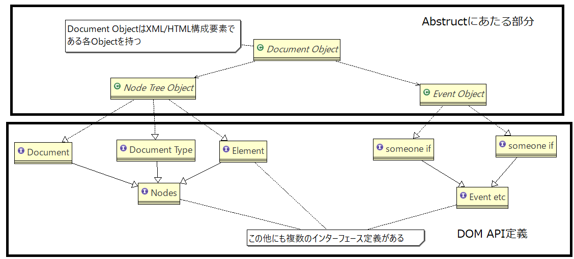 C言語で デザインパターンにトライ ～abstract Factoryパターン 抽象クラスの生成を1クラスにまとめあげ、そのクラスの生成も抽象