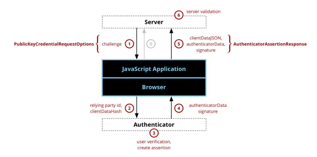 CTAP2 お勉強メモ#4 - 認証(Authentication) #yubikey - Qiita