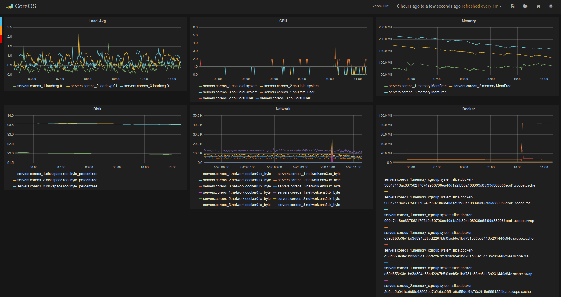 CoreOS でシステムメトリクスを収集し、グラフ化する #Docker - Qiita