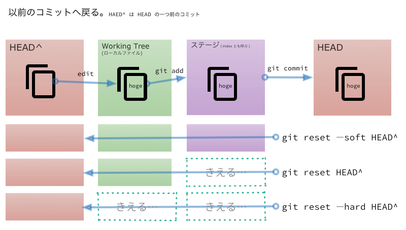 git reset がわからない #Git - Qiita
