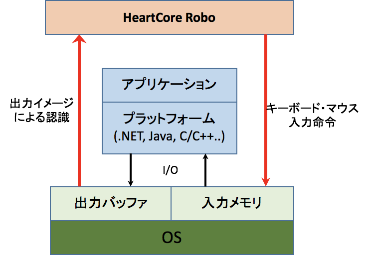 【はじめに】HeartCore Roboについて #RPA - Qiita