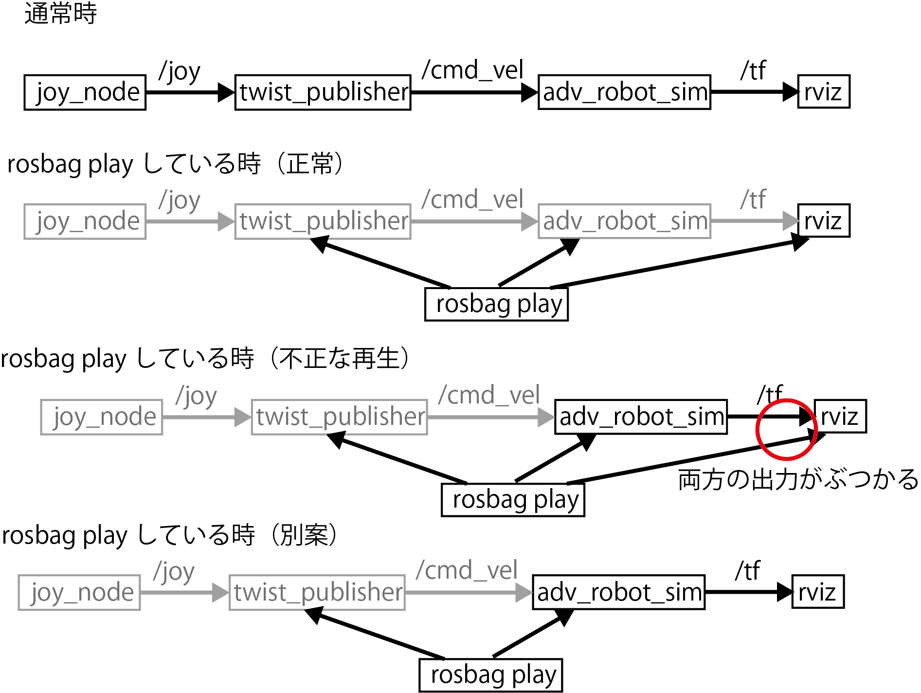 ROS講座29 rosbagを使う #ロボット - Qiita