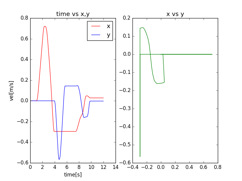 ROS講座55 pythonでrosbagを解析・可視化する #Python - Qiita