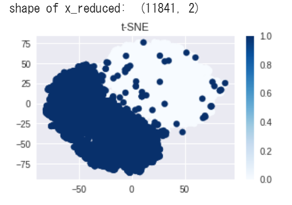 VAE + Clustering & Anomaly Detection (MNIST) #TensorFlow - Qiita