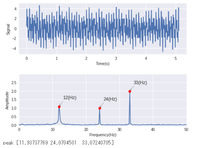 FFT, finite impulse response (FIR), Stock price #MachineLearning - Qiita