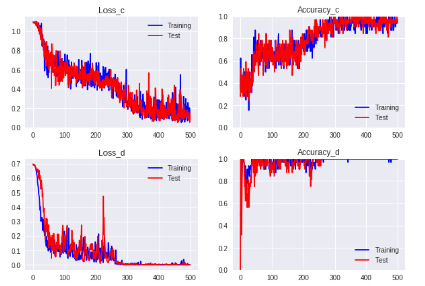 Domain Adaptation Neural Network (DANN) と Gradient Reversal Layer (GRL ...