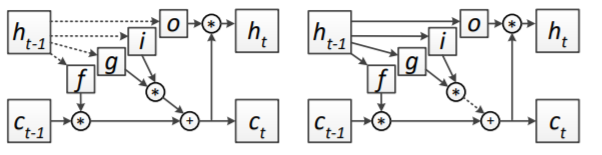 Recurrent Dropout の実装に関するメモ #DeepLearning - Qiita