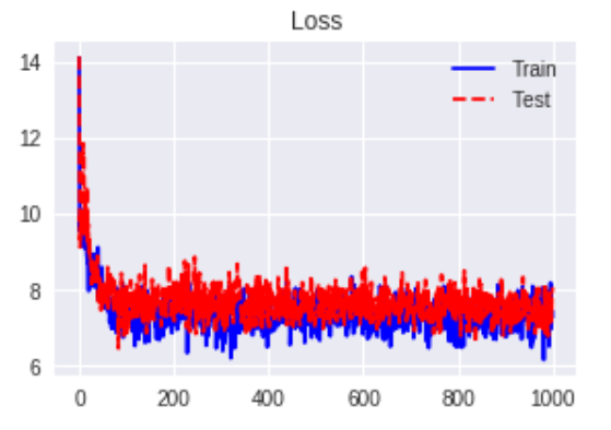 Variational Autoencoder Gumbel Softmax の実装に関するメモ Deeplearning Qiita 7394