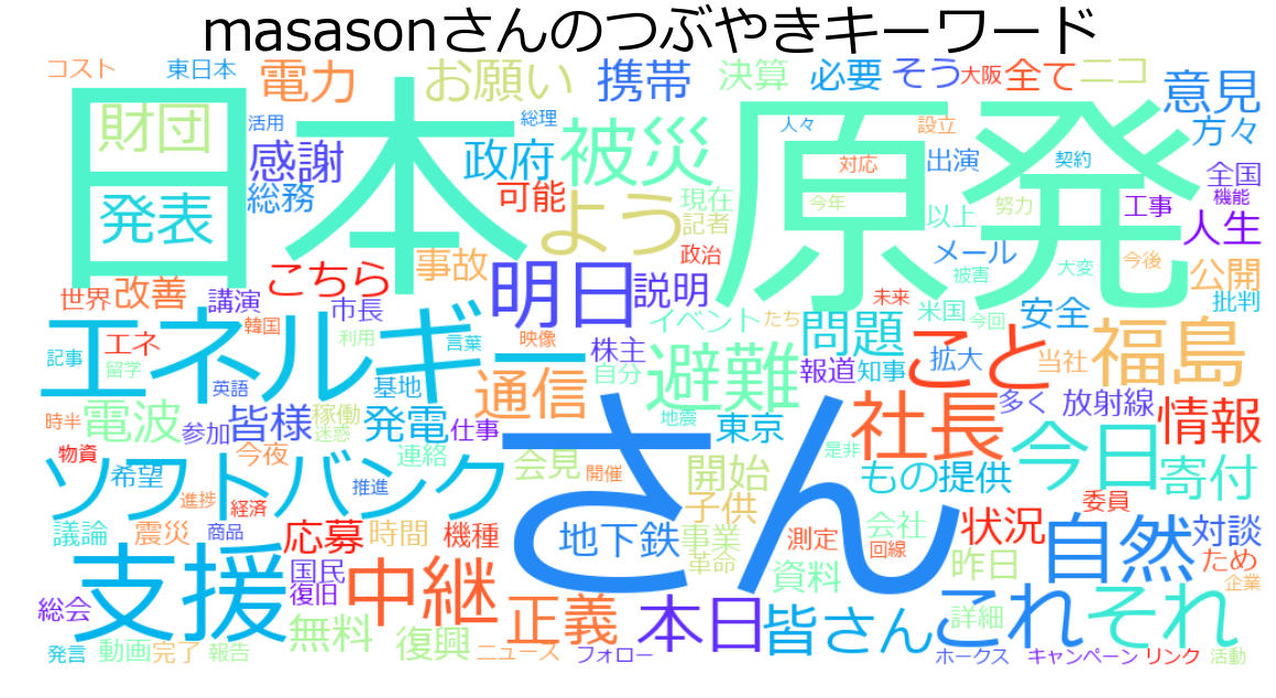 指定アカウントのツイートをwordcloudで可視化する方法 Qiita 