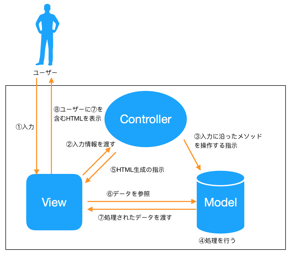 Mvcモデルについて プログラミング Qiita