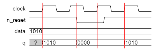 Verilog HDLによる順序回路の設計(授業用) #Verilog - Qiita