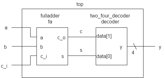Verilog Hdlによる論理回路のモジュール設計授業用 Verilog Qiita
