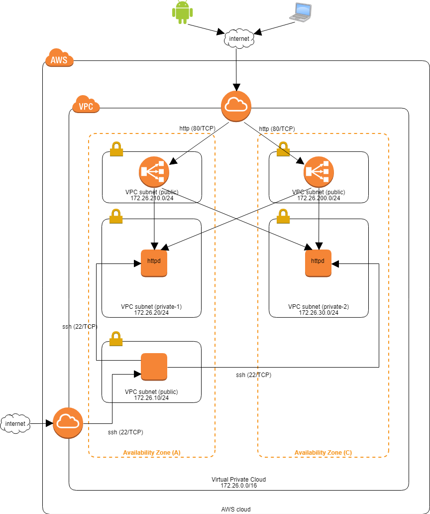 AWS勉強会(2) / ELB + プライベートサブネットのwebサーバ #EC2 - Qiita