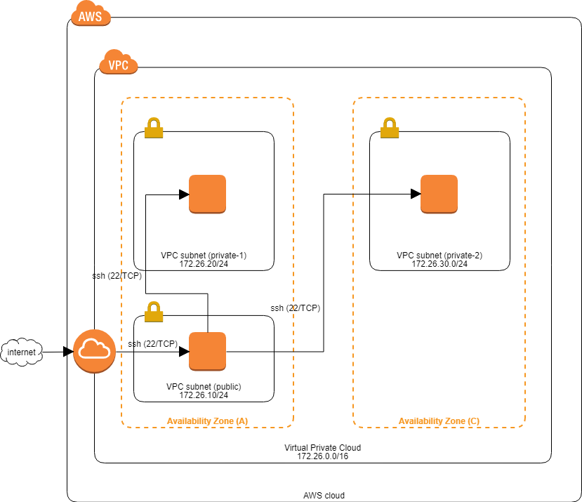 AWS勉強会(2) / ELB + プライベートサブネットのwebサーバ #EC2 - Qiita