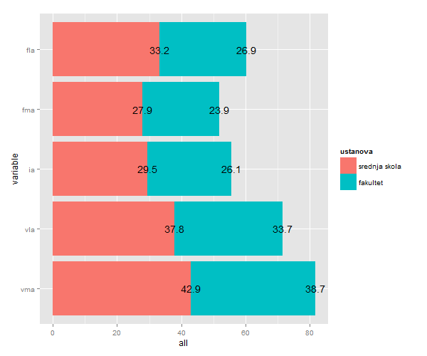 Ggplot2 で Geomtext を使って集合棒グラフにラベルを付けたい Rstatsj R Qiita
