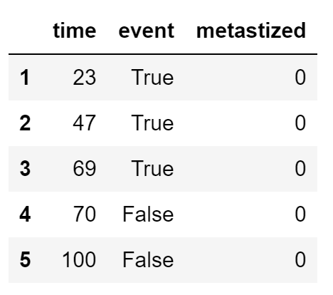 生存時間解析 ハザード関数からCox比例ハザードモデルまで by using Python #データ分析 - Qiita