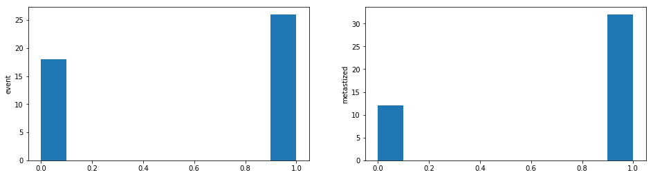 生存時間解析 ハザード関数からCox比例ハザードモデルまで by using Python #データ分析 - Qiita