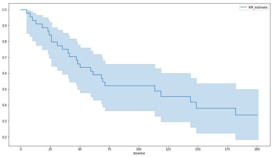 生存時間解析 ハザード関数からCox比例ハザードモデルまで by using Python #データ分析 - Qiita