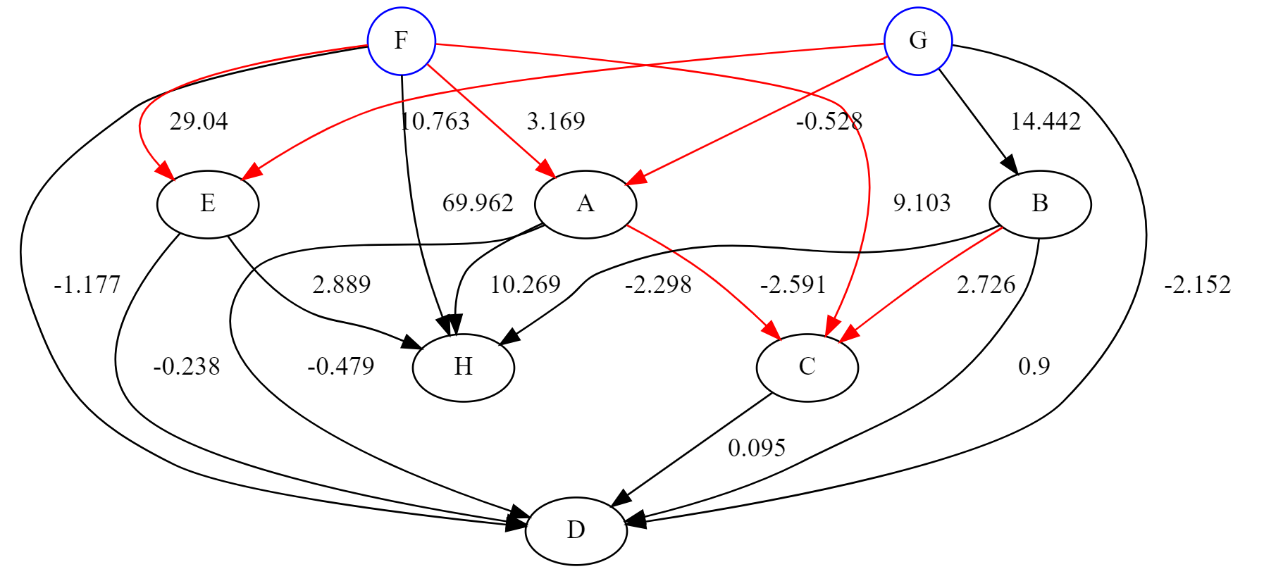 統計的因果探索 LiNGAMの高速化 by using Python #因果推論 - Qiita