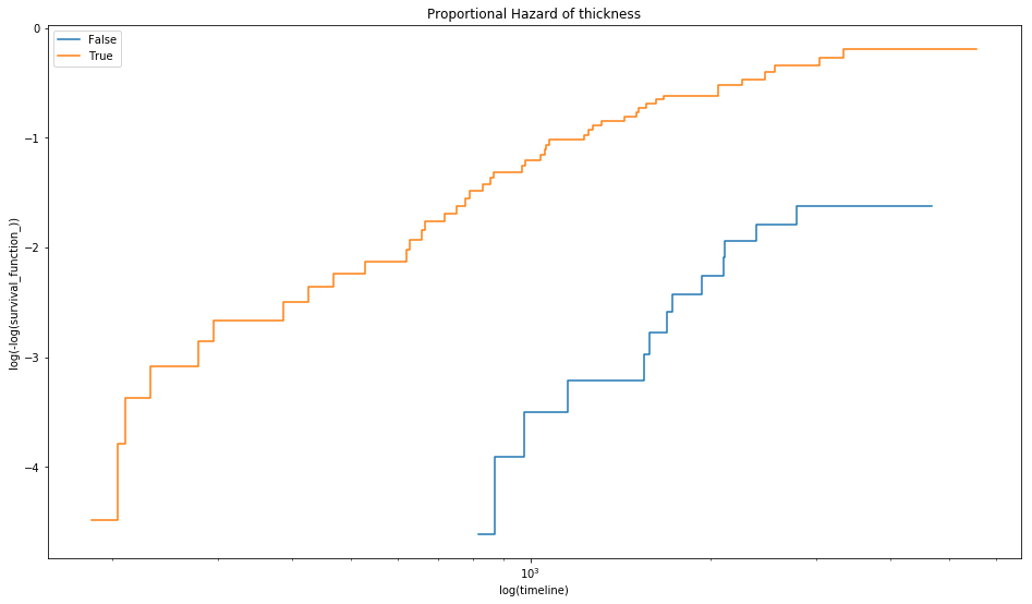 生存時間解析 ハザード関数からCox比例ハザードモデルまで by using Python #データ分析 - Qiita