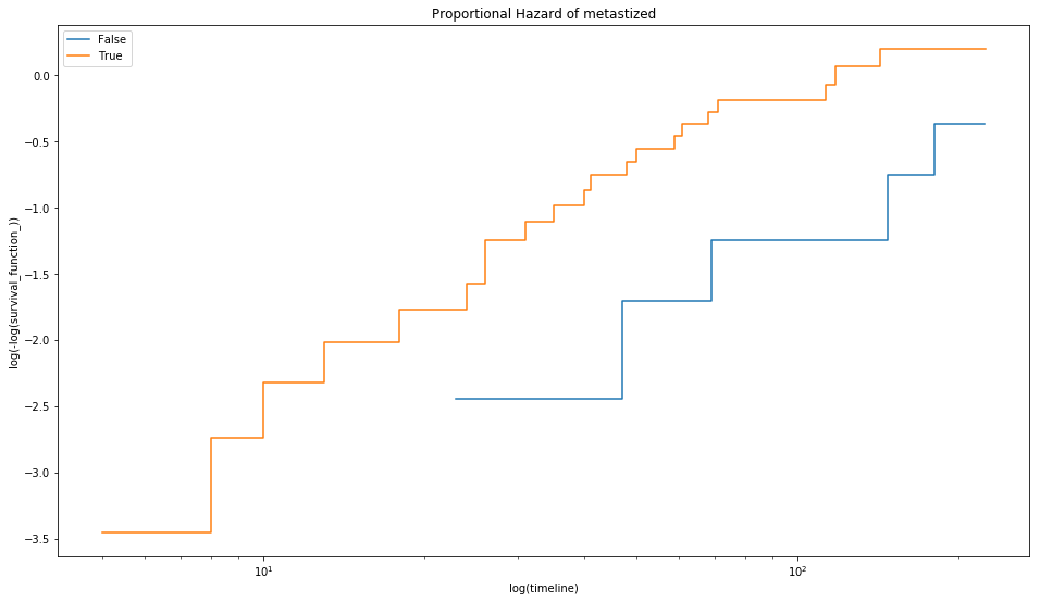 生存時間解析 ハザード関数からCox比例ハザードモデルまで by using Python #データ分析 - Qiita