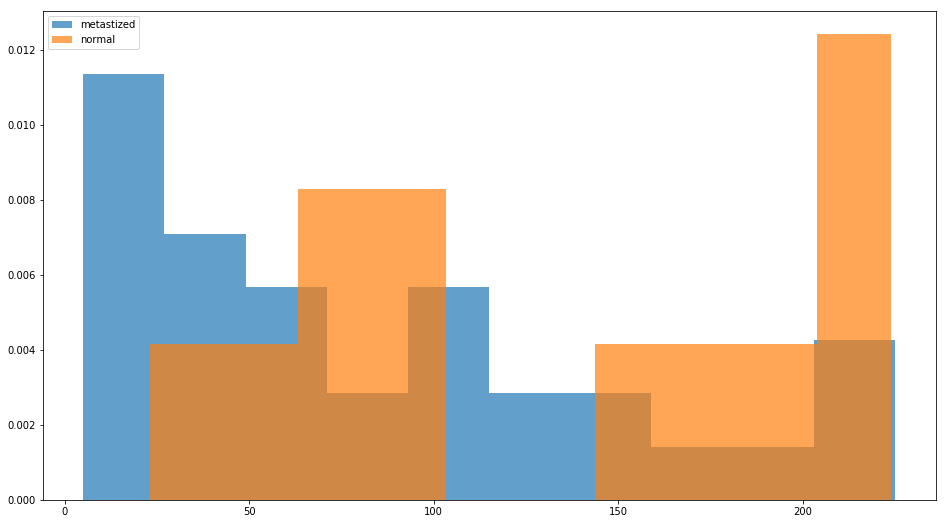 生存時間解析 ハザード関数からCox比例ハザードモデルまで by using Python #データ分析 - Qiita