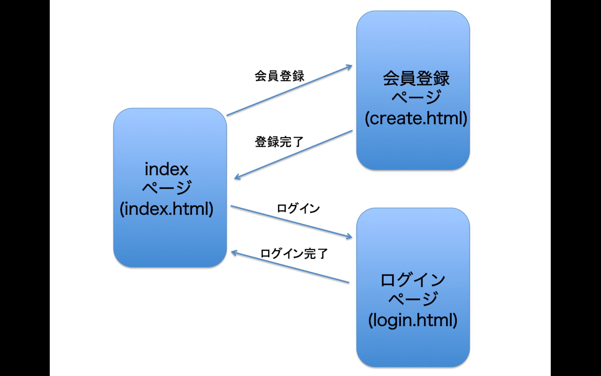 Djangoで「会員登録機能 + ログイン機能」を実装する #Django - Qiita