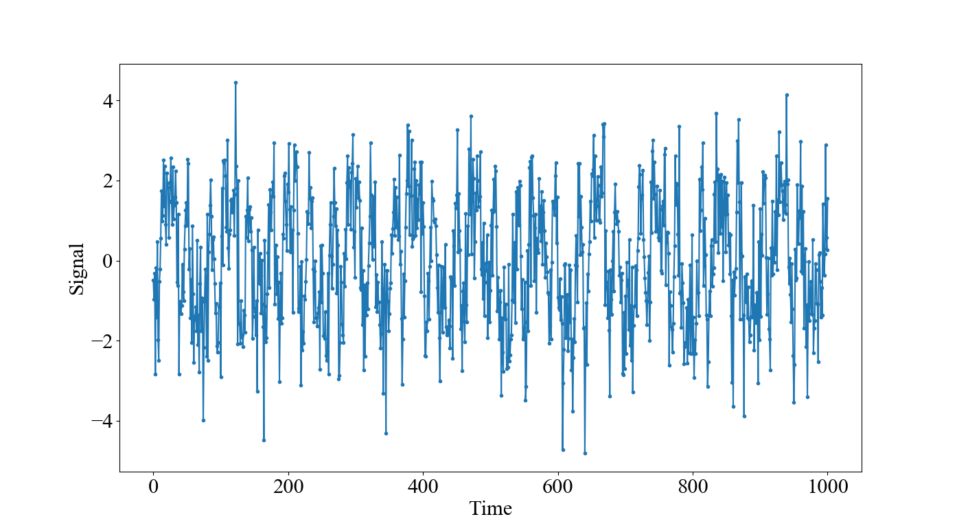 気軽にフーリエ解析したい Python Qiita 