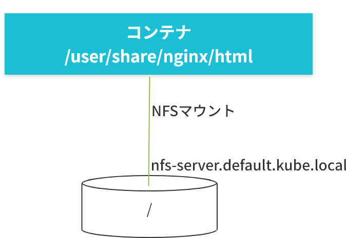 コンテナ初心者がkubernetesによるnfsボリュームマウントができるようになるまで Docker Qiita