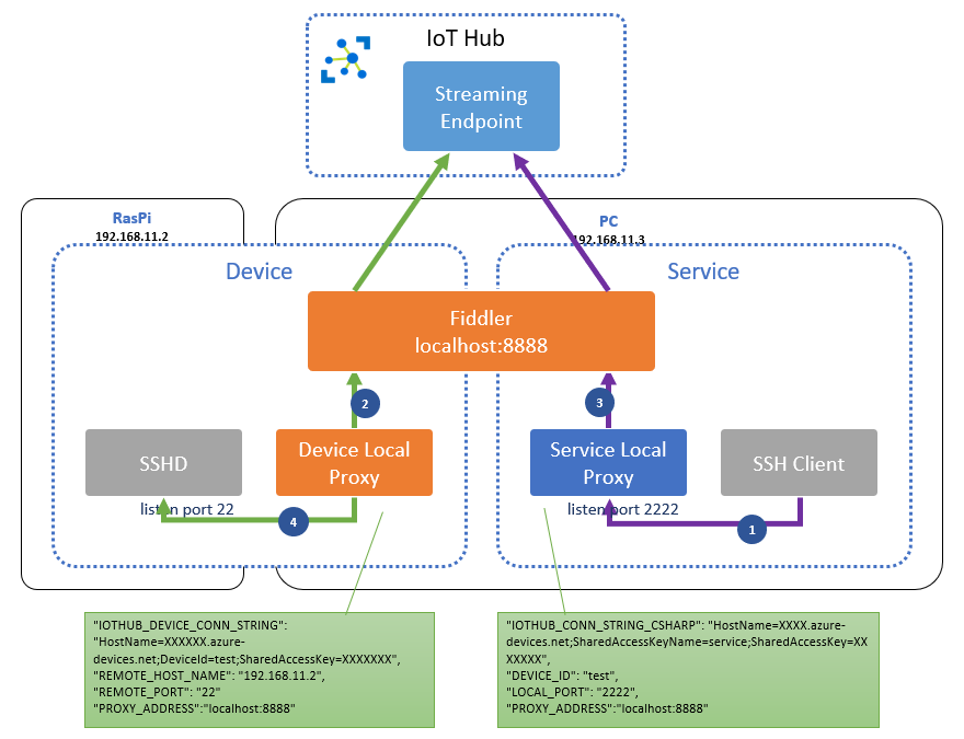 Azure IoT Hub デバイス ストリームを試してみた #IoTHub - Qiita