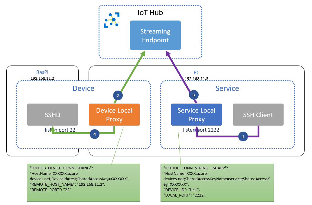 Azure IoT Hub デバイス ストリームを試してみた #IoTHub - Qiita