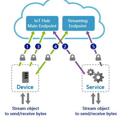 Azure IoT Hub デバイス ストリームを試してみた #IoTHub - Qiita