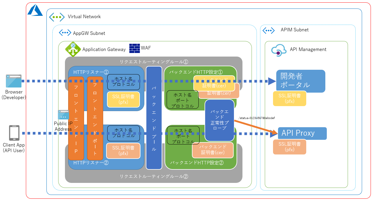 Application Gateway (WAF) でAzure API ManagementのProxyとPortalを保護する #ApplicationGateway - Qiita
