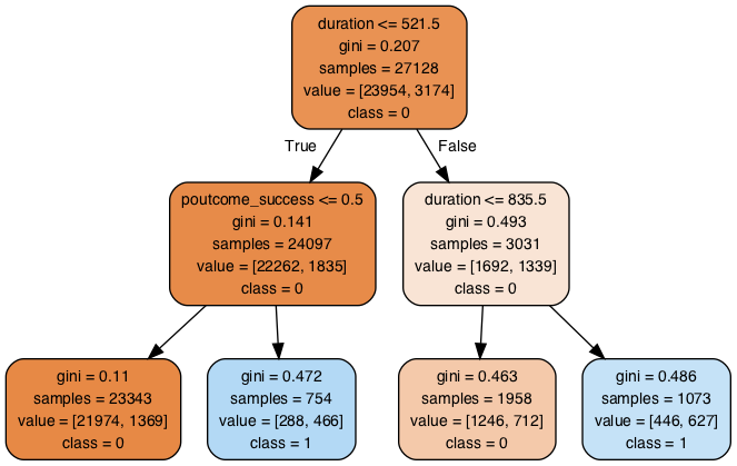 Anacondaへのgraphvizインストール手順 #Python3 - Qiita