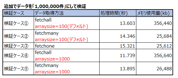 Python Oracle SQL(select文)データ取得方法(fetchall、fetchmany、fetchone)とチューニング ...