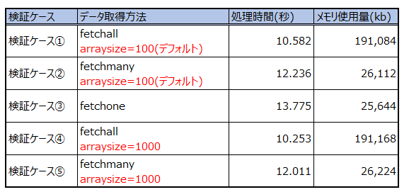 Python Oracle SQL(select文)データ取得方法(fetchall、fetchmany、fetchone)とチューニング ...
