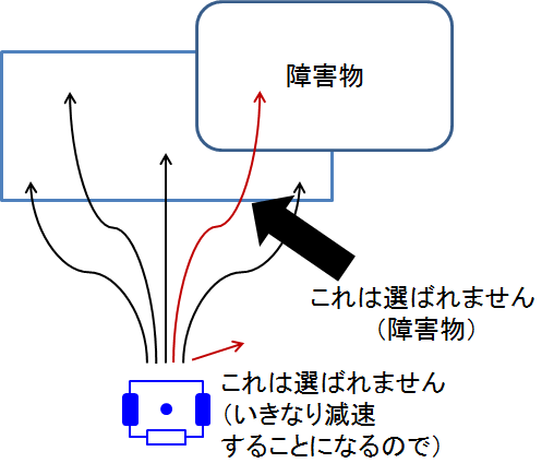 DWA（Dynamic Window Approach）についてまとめてみた #Python - Qiita
