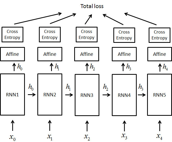 RNN(LSTM)でのネットワーク構成・データセット作成・学習方法 まとめ #Python - Qiita