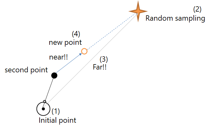 RRTを実装してみた①（経路計画アルゴリズム）基本編 #Python - Qiita